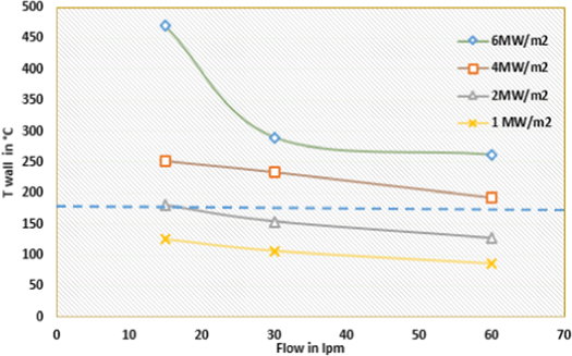 Design and analysis of cooling jacket developed for vacuum power tubes ...