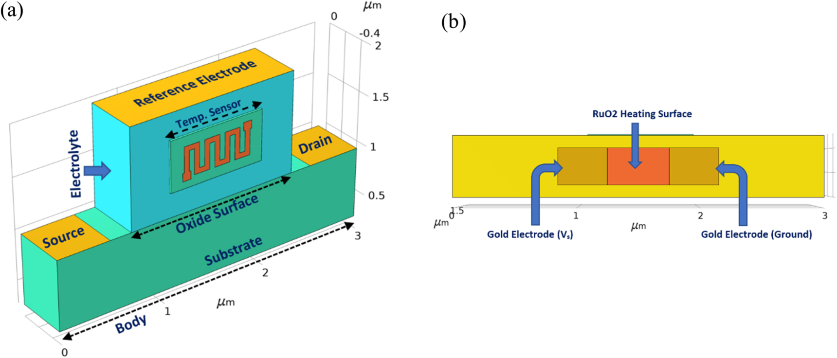 Micro-heater embedded ISFET pH sensor with high-k gate dielectrics for enhanced sensitivity ...