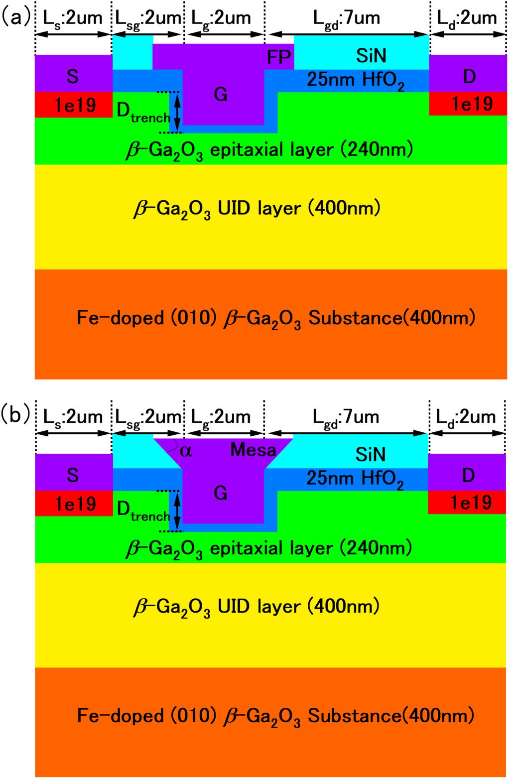 Gate-mesa trench enables enhanced β-Ga2O3 MOSFET with higher power ...