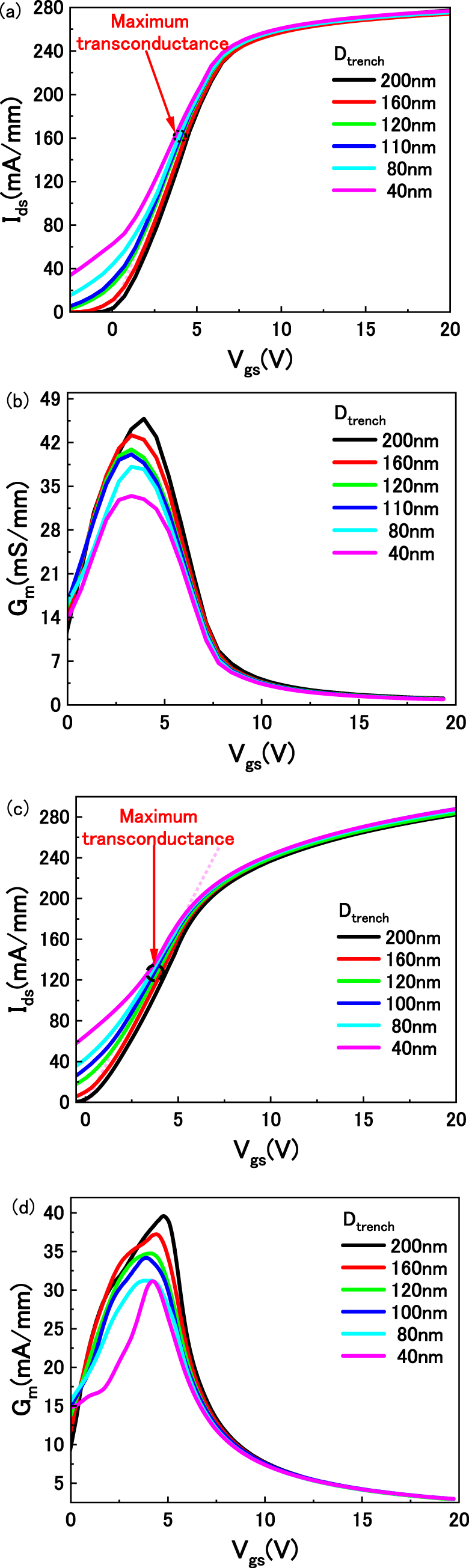 Gate-mesa trench enables enhanced β-Ga2O3 MOSFET with higher power ...