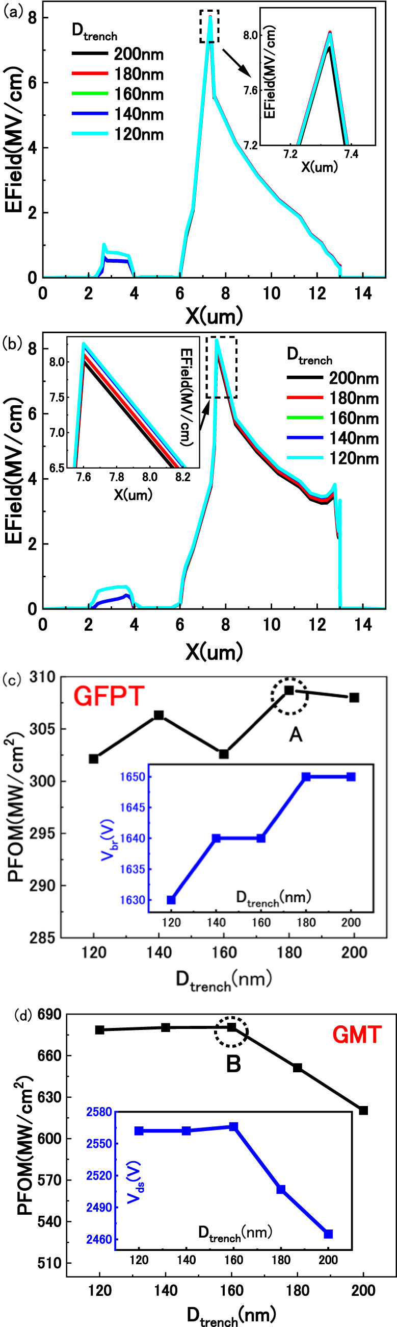 Gate-mesa trench enables enhanced β-Ga2O3 MOSFET with higher power ...