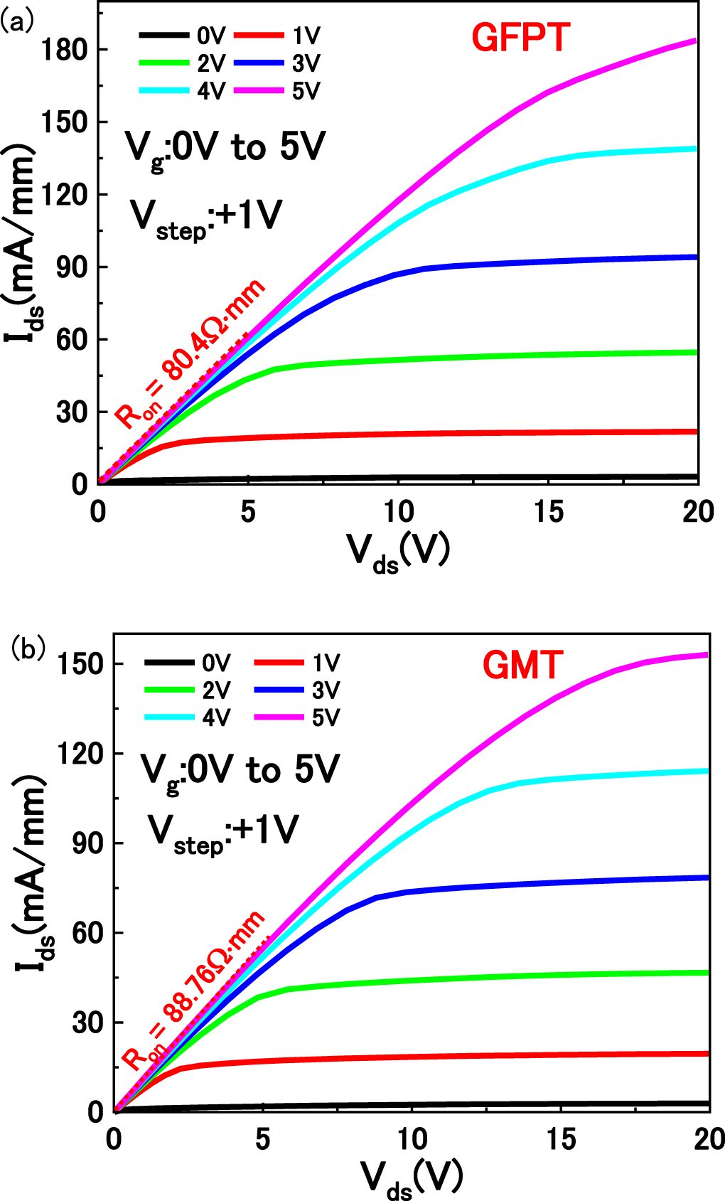 Gate-mesa trench enables enhanced β-Ga2O3 MOSFET with higher power ...