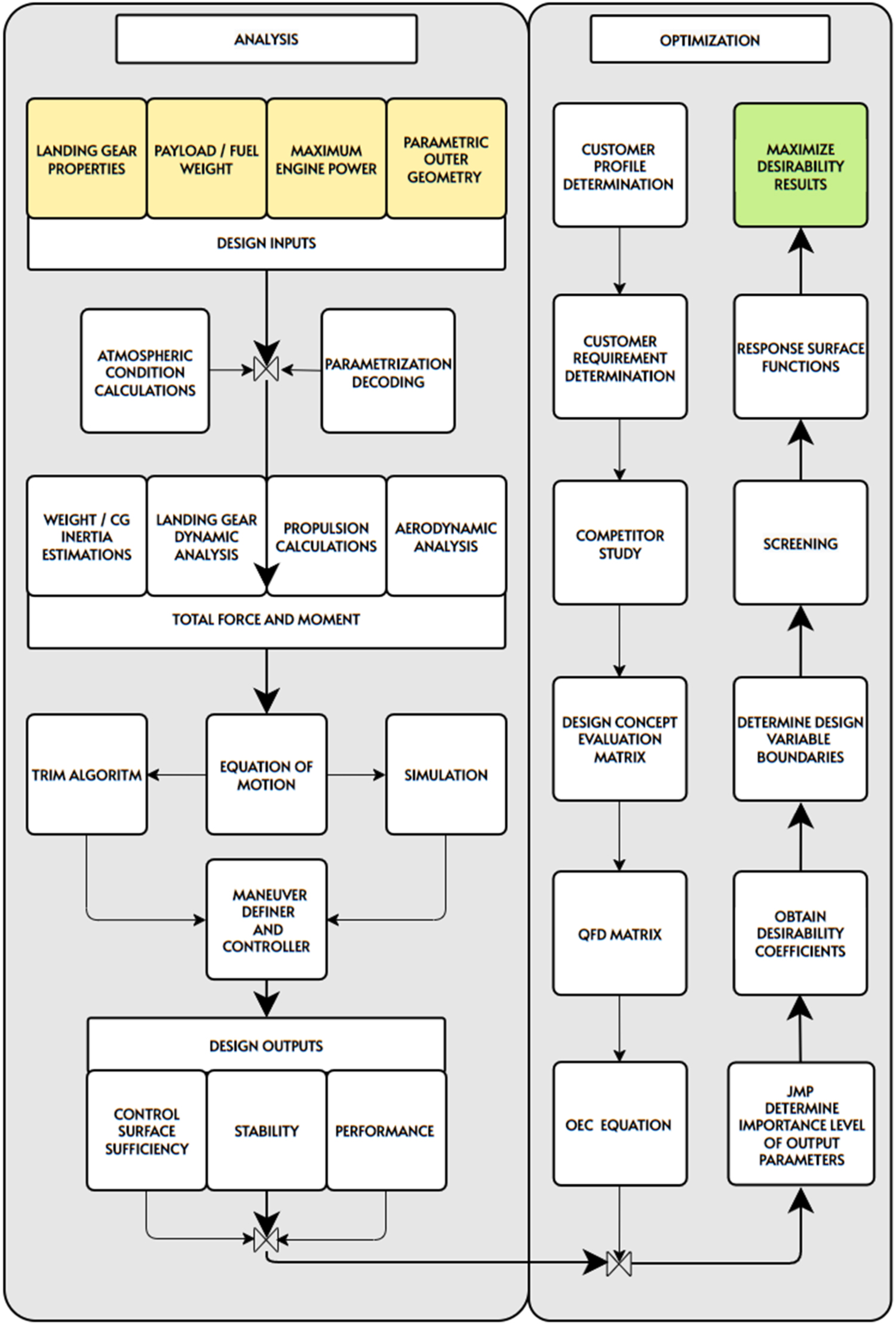 Model based aircraft design and optimization: a case study with cessna ...