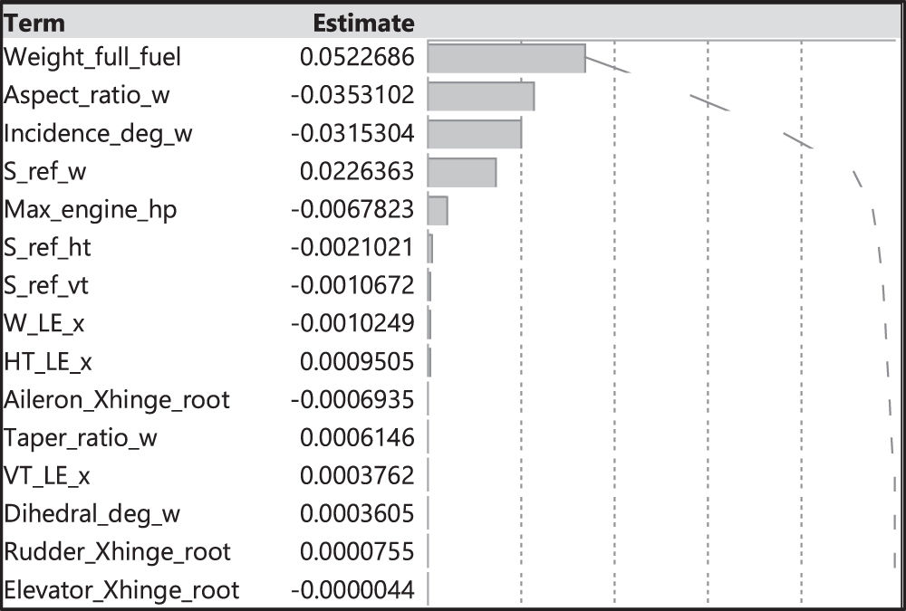 Model based aircraft design and optimization: a case study with cessna ...