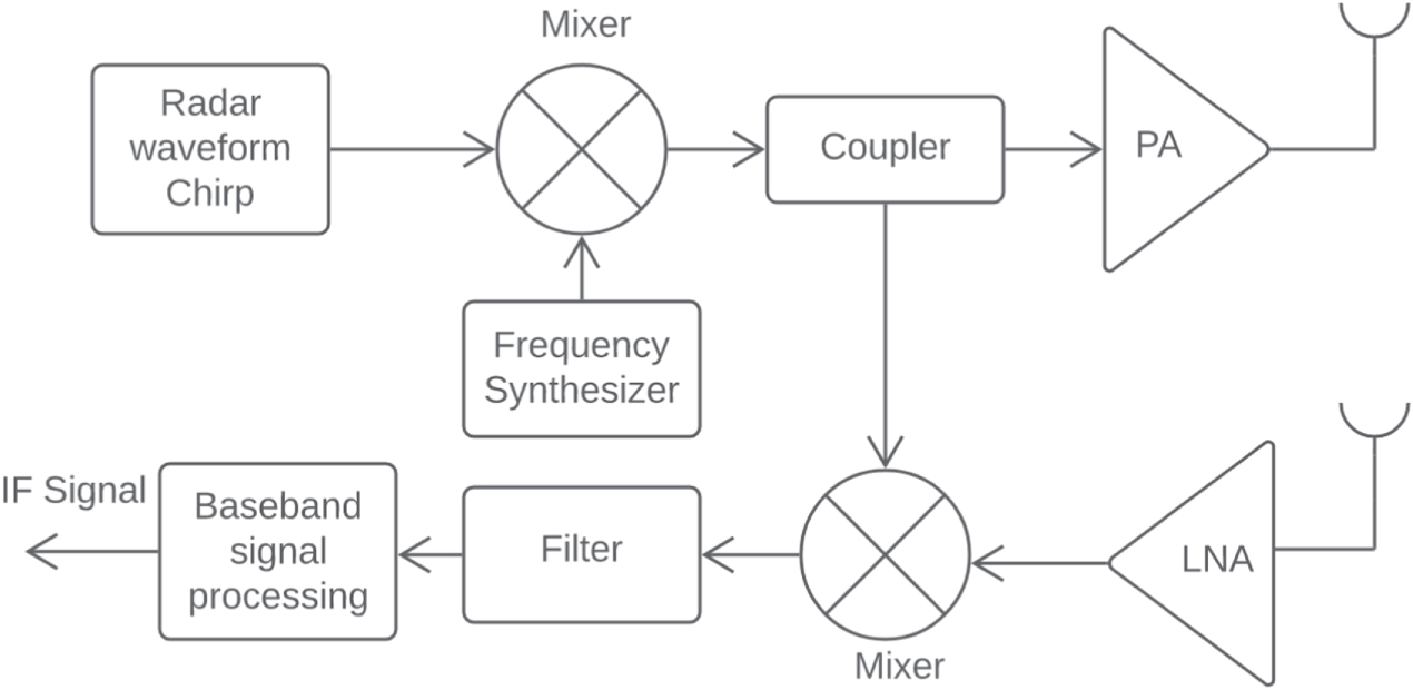 A Ku-band LNA with 39.2 dB gain, 1.4 dB NF and shunt inductor-based matching network - IOPscience