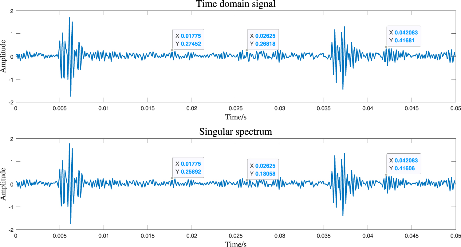 Review of spectrum analysis in fault diagnosis for mechanical equipment - IOPscience