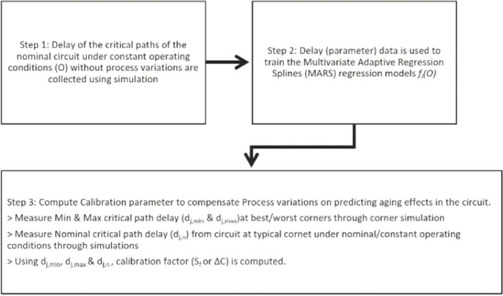 A review on machine learning based counterfeit integrated circuit ...