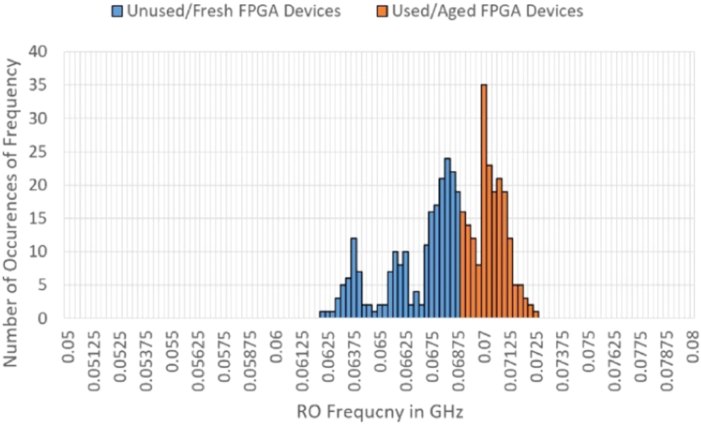 A review on machine learning based counterfeit integrated circuit ...