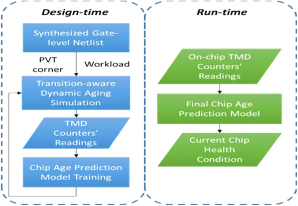 A review on machine learning based counterfeit integrated circuit ...