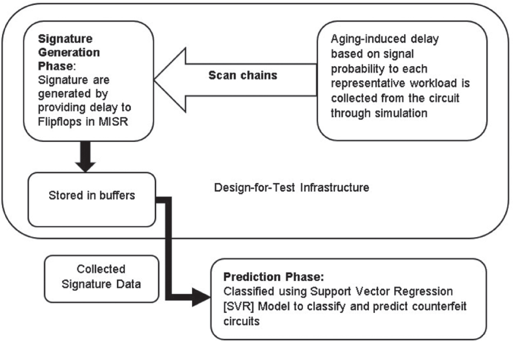 A review on machine learning based counterfeit integrated circuit ...