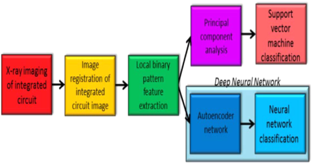 A review on machine learning based counterfeit integrated circuit ...