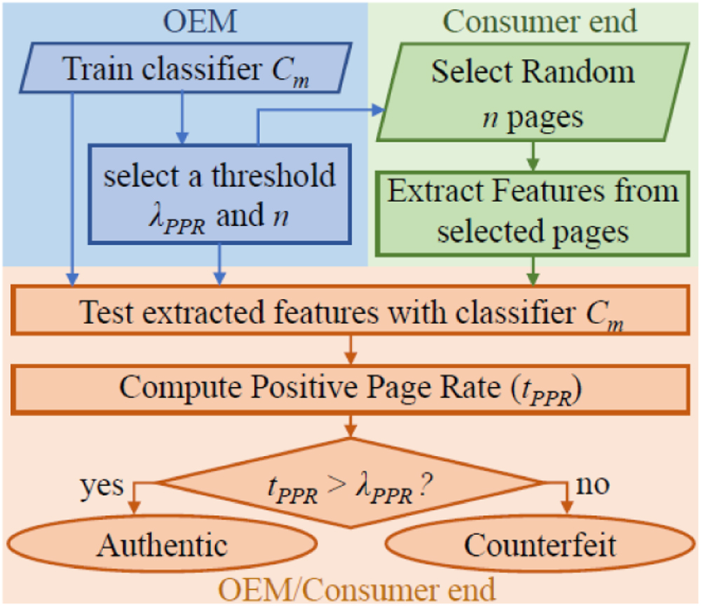 A review on machine learning based counterfeit integrated circuit ...