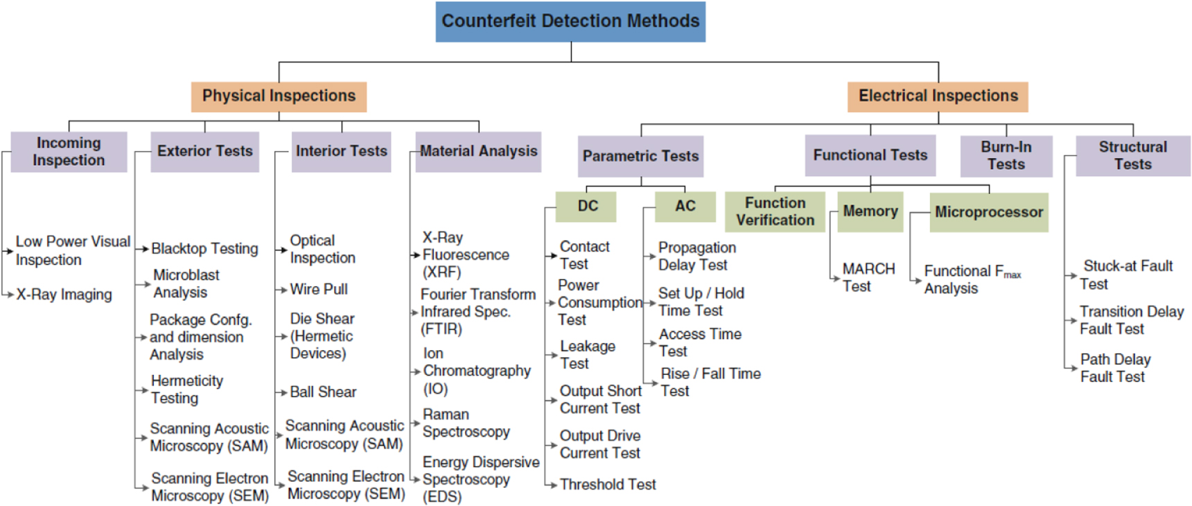 A review on machine learning based counterfeit integrated circuit ...