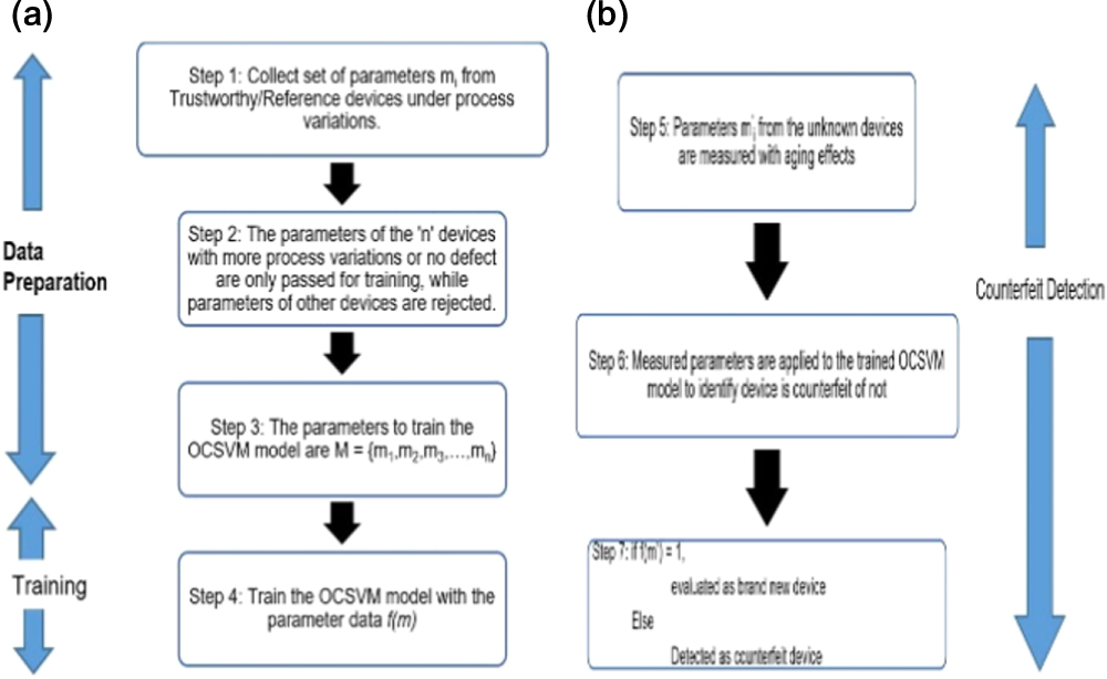 A review on machine learning based counterfeit integrated circuit ...