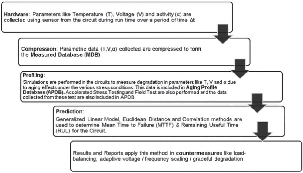 A review on machine learning based counterfeit integrated circuit ...