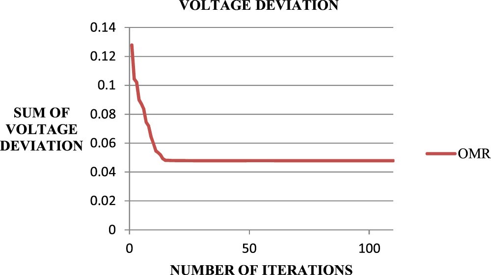 Optimal power flow solution using opposition based modified Rao's algorithm - IOPscience