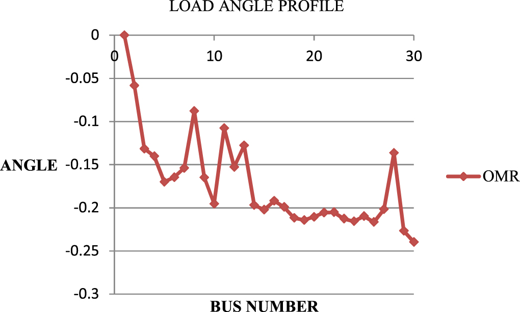 Optimal power flow solution using opposition based modified Rao's algorithm - IOPscience