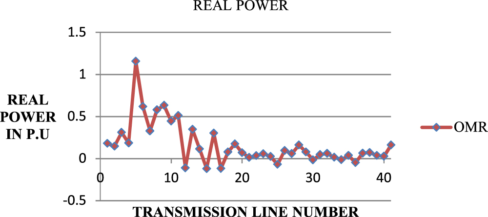 Optimal power flow solution using opposition based modified Rao's algorithm - IOPscience
