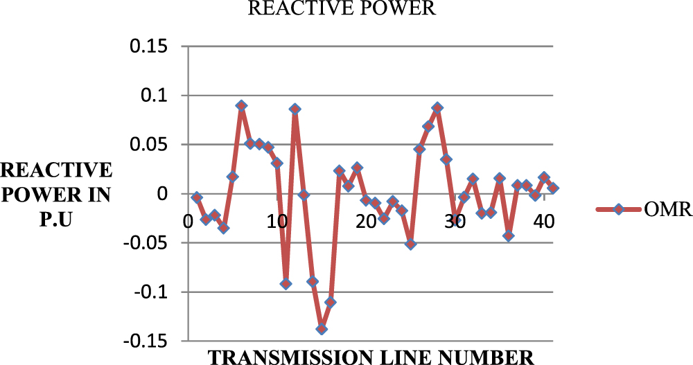 Optimal power flow solution using opposition based modified Rao's algorithm - IOPscience