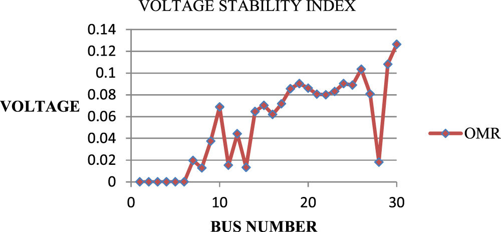 Optimal power flow solution using opposition based modified Rao's algorithm - IOPscience