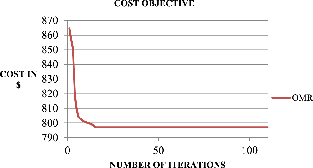 Optimal power flow solution using opposition based modified Rao's algorithm - IOPscience