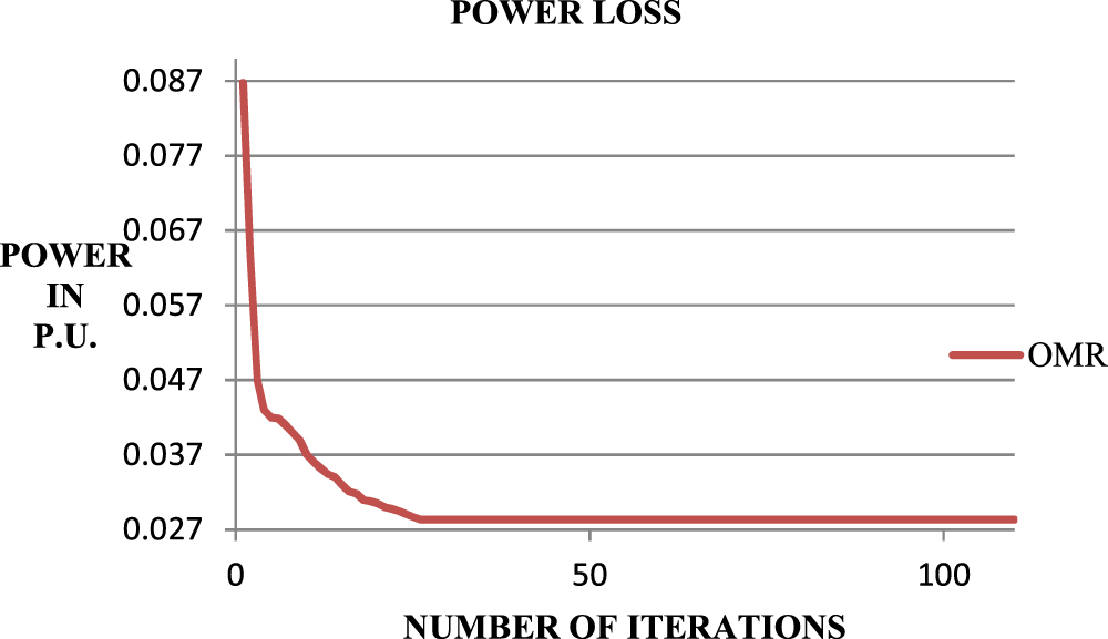 Optimal power flow solution using opposition based modified Rao's algorithm - IOPscience