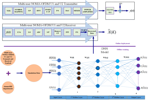 Deep neural network based downlink power domain multi-user NOMA-OFDM signal detection - IOPscience