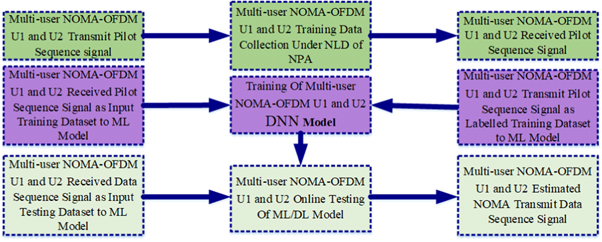 Deep neural network based downlink power domain multi-user NOMA-OFDM signal detection - IOPscience