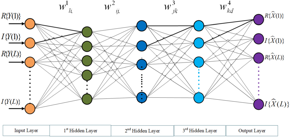 Deep neural network based downlink power domain multi-user NOMA-OFDM signal detection - IOPscience