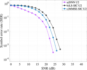 Deep neural network based downlink power domain multi-user NOMA-OFDM signal detection - IOPscience