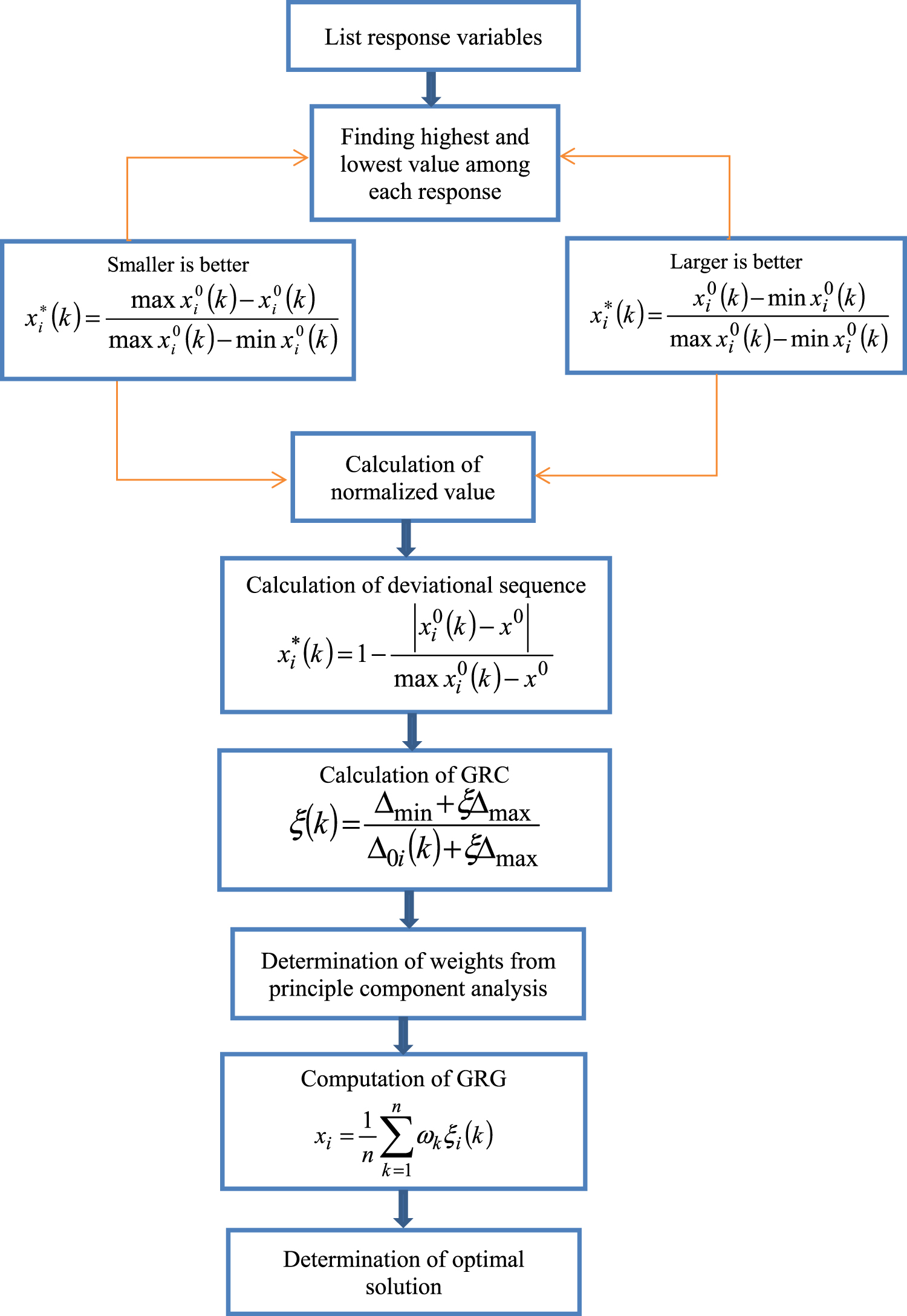 Multi objective optimization of process parameters in hard turning of AISI 52100 steel with ...