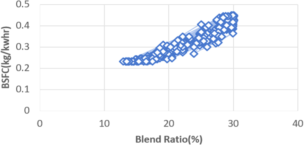 Multi-objective parameter optimization for four-stroke single-cylinder ...