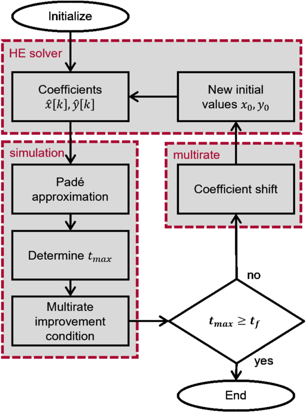 Multirate and multi-stage holomorphic embedding for dynamic simulation ...