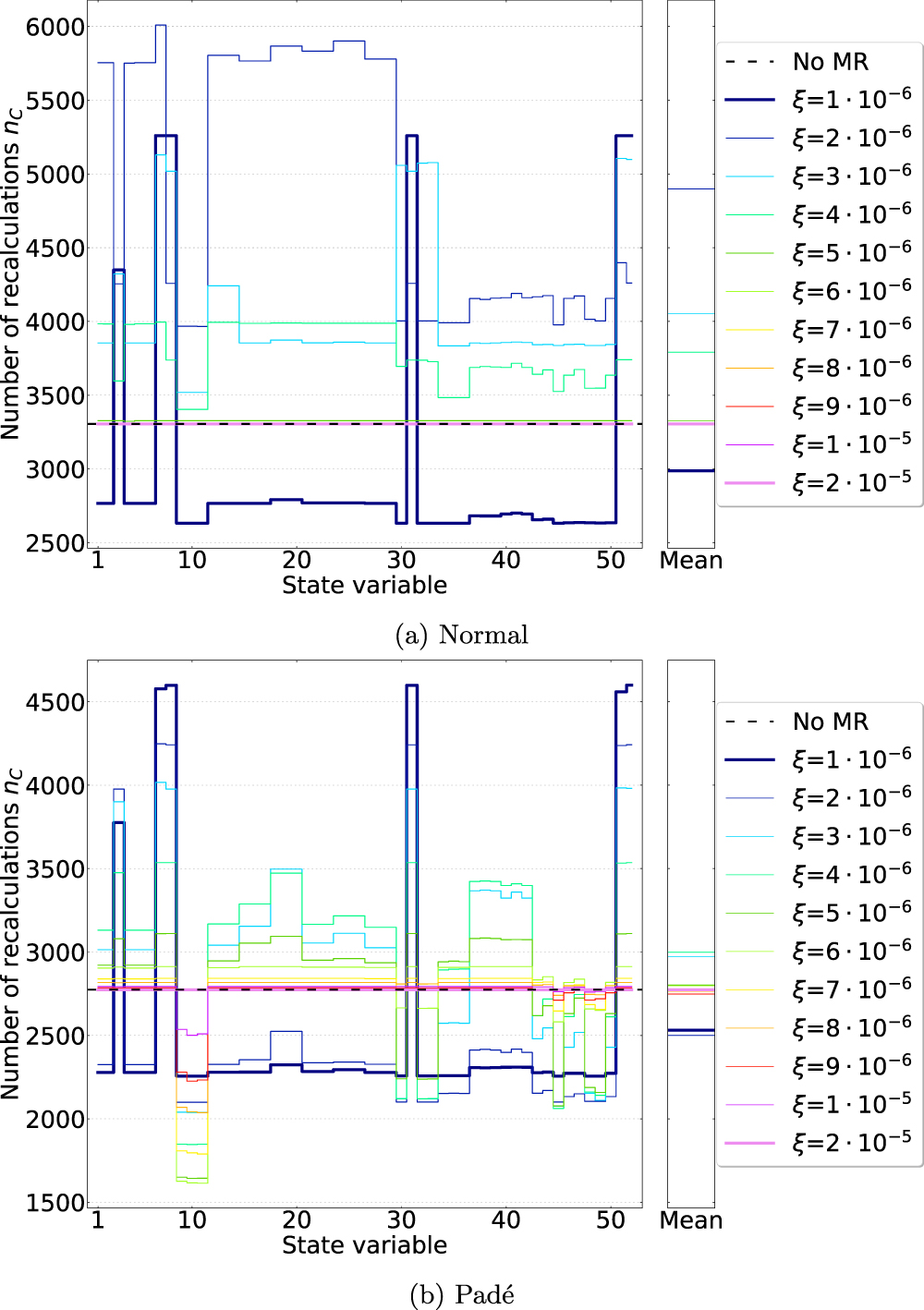 Multirate and multi-stage holomorphic embedding for dynamic simulation ...