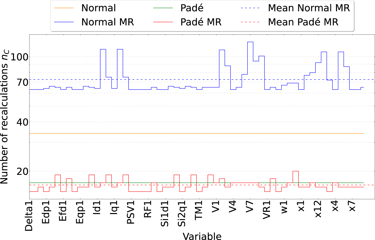 Multirate and multi-stage holomorphic embedding for dynamic simulation ...