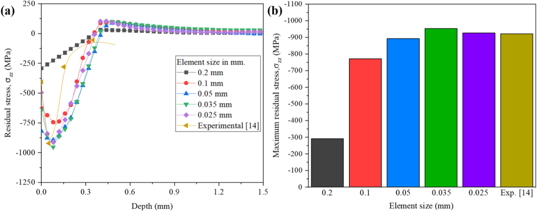 Finite element analysis of ball burnishing: evolution of residual ...