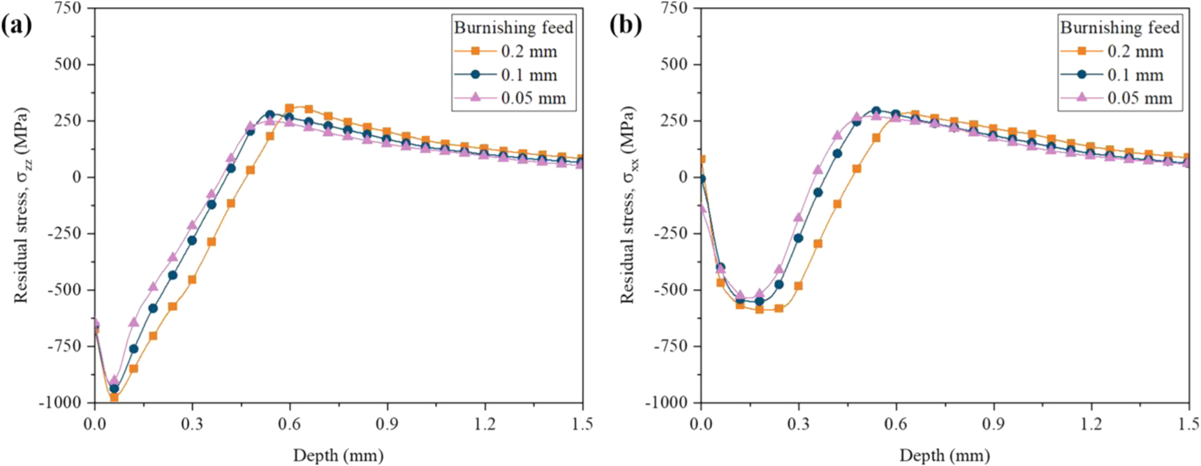 Finite element analysis of ball burnishing: evolution of residual ...