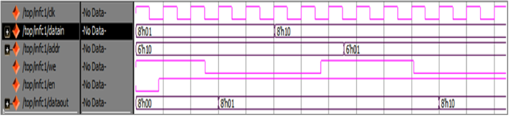 Development of SRAM-APB protocol interface and verification - IOPscience