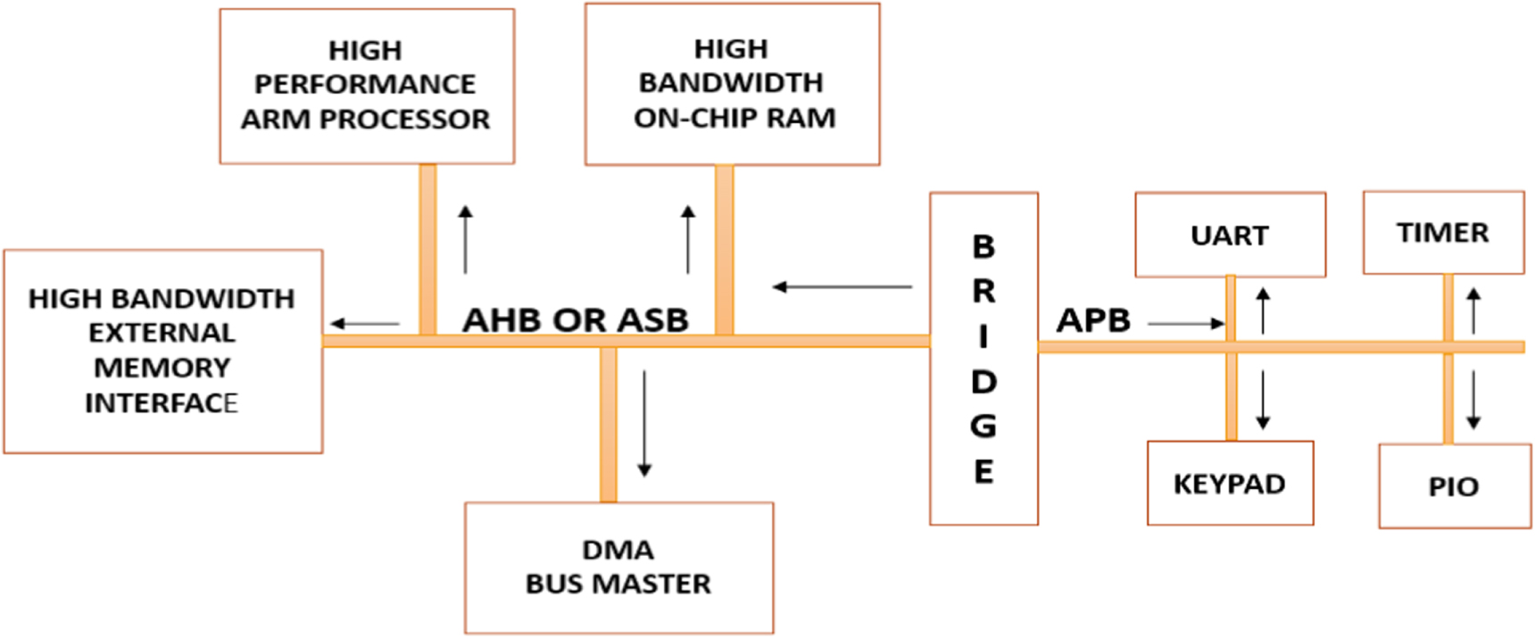 Development of SRAM-APB protocol interface and verification - IOPscience