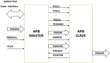 Development of SRAM-APB protocol interface and verification - IOPscience