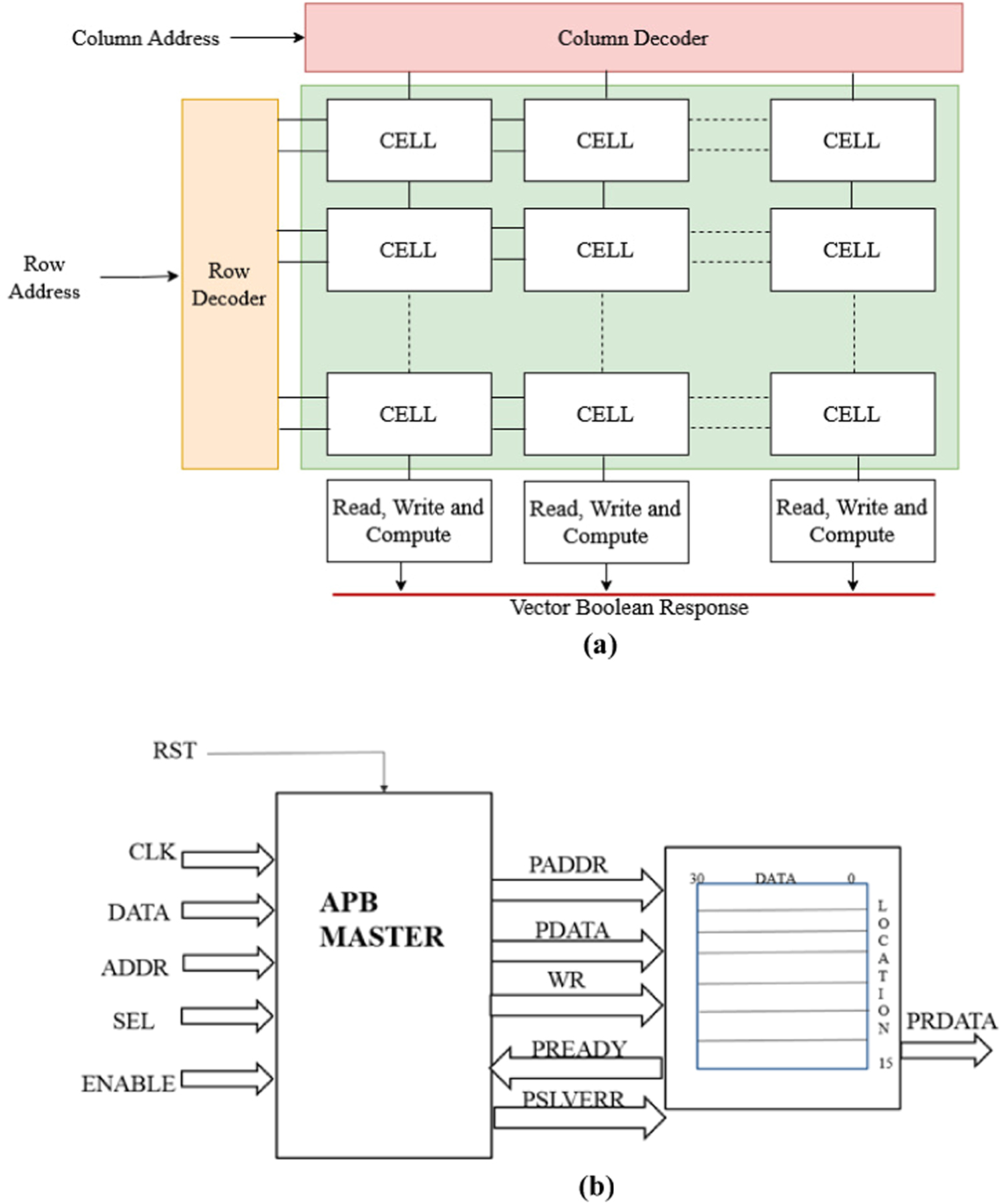 Development of SRAM-APB protocol interface and verification - IOPscience