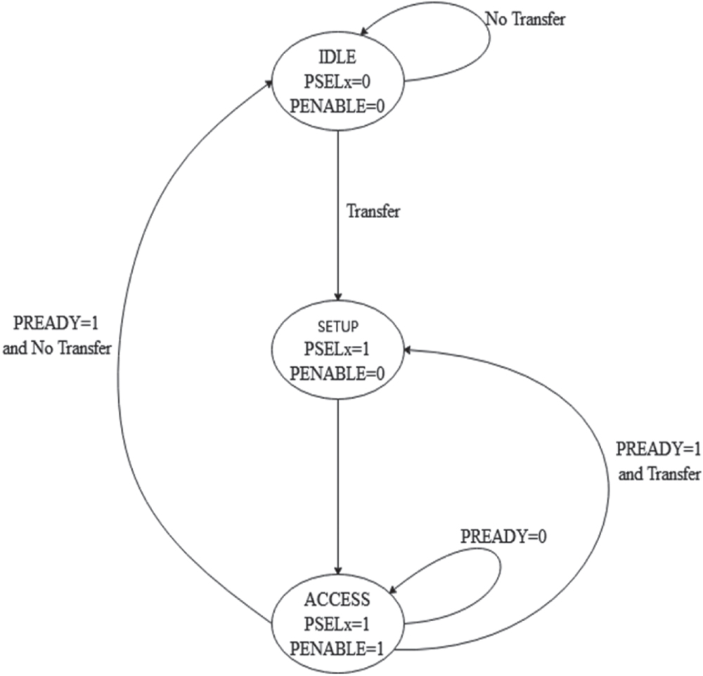 Development of SRAM-APB protocol interface and verification - IOPscience
