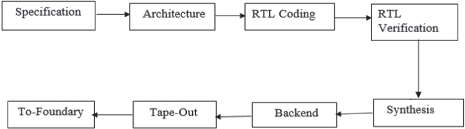 Development of SRAM-APB protocol interface and verification - IOPscience