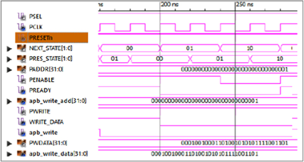 Development of SRAM-APB protocol interface and verification - IOPscience