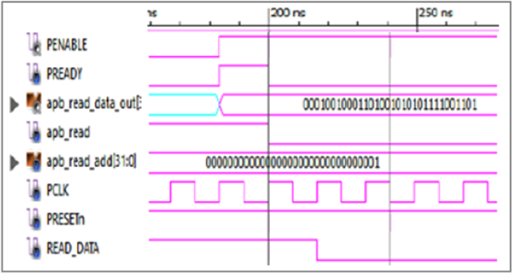 Development of SRAM-APB protocol interface and verification - IOPscience