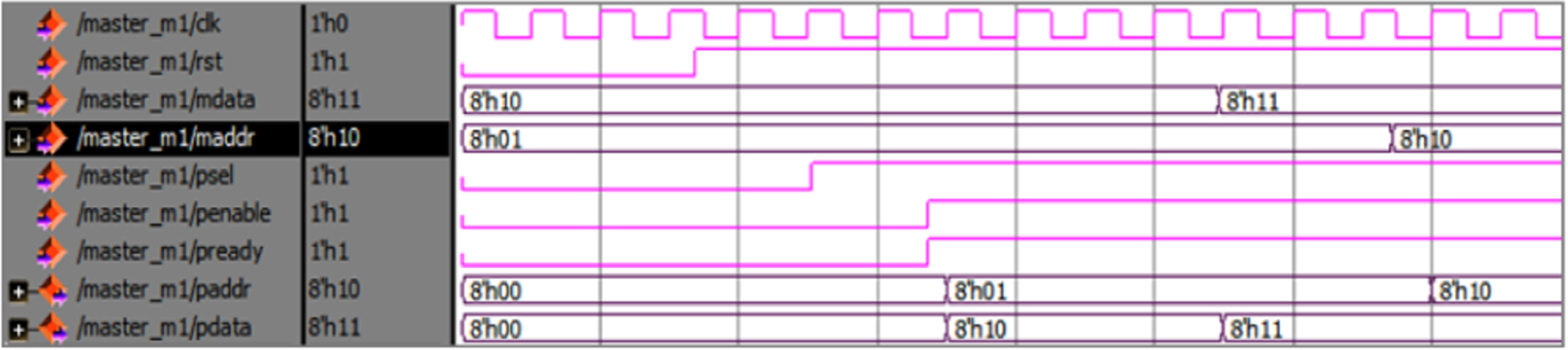 Development of SRAM-APB protocol interface and verification - IOPscience