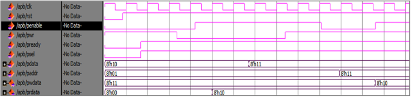 Development of SRAM-APB protocol interface and verification - IOPscience