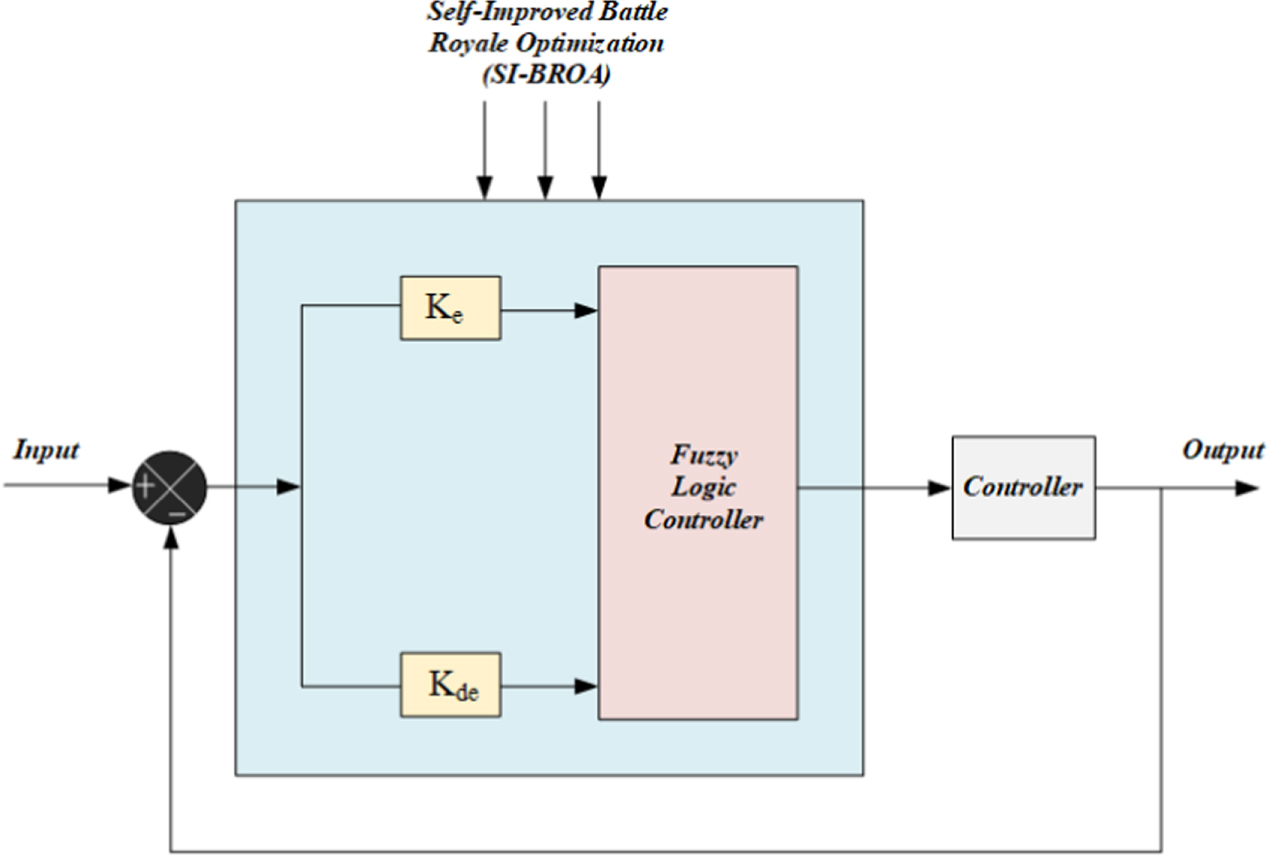 Enhancement of power quality in grid-connected HRES using UPQC with self-improved Battle Royal ...