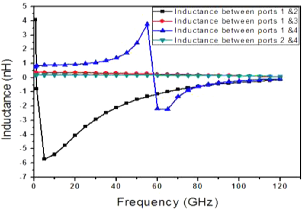 Design analysis of a multi-port 8-shaped inductor for RF applications ...