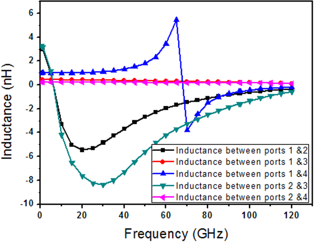 Design analysis of a multi-port 8-shaped inductor for RF applications ...